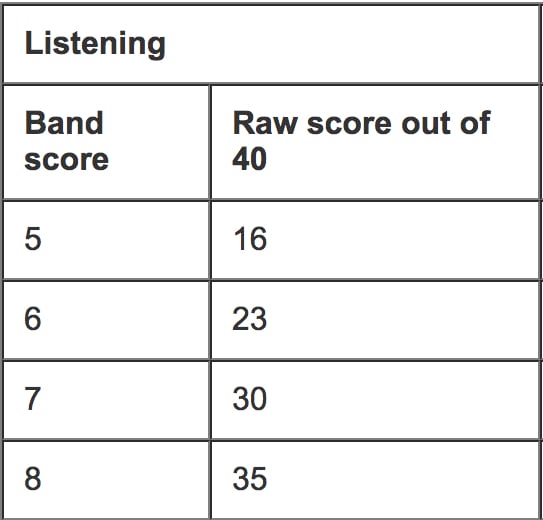 What’s in a Score? Breaking Down Your IELTS Results